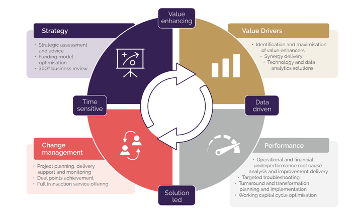 Post-merger integration advice | PMI | Evelyn Partners