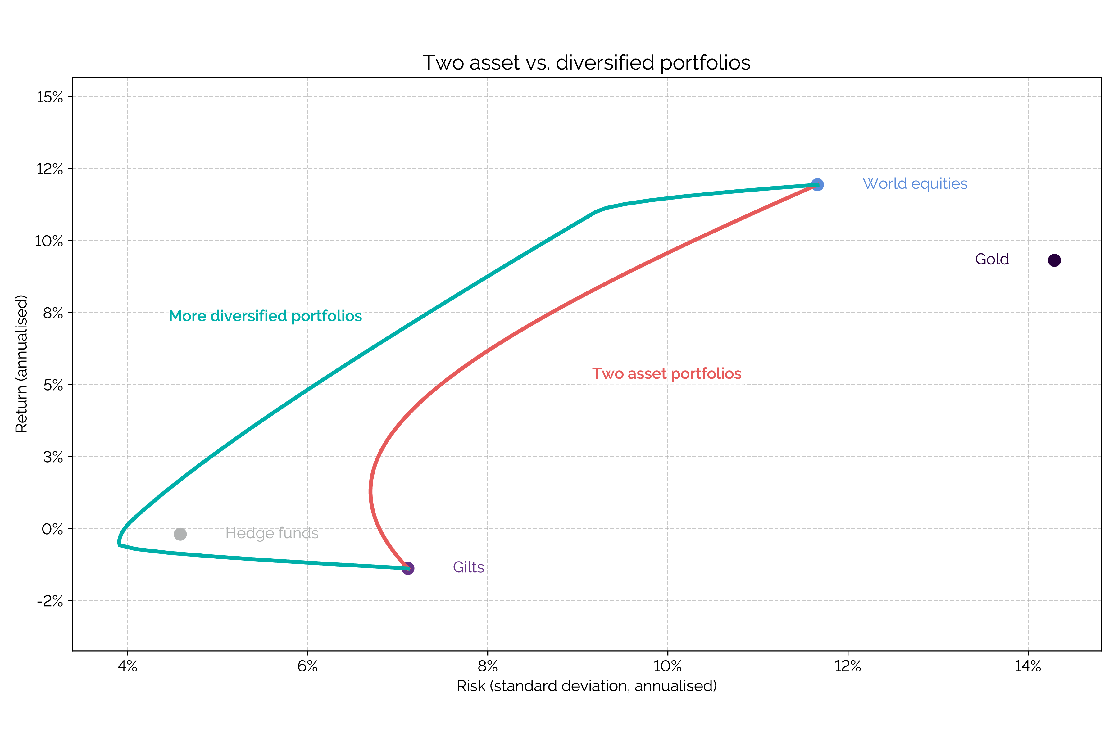 What is a balanced portfolio | Evelyn Partners