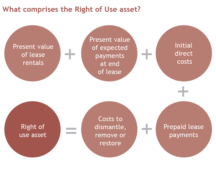 Dezv lui Screper Apos Ifrs 16 Present Value Calculation Salat Verde