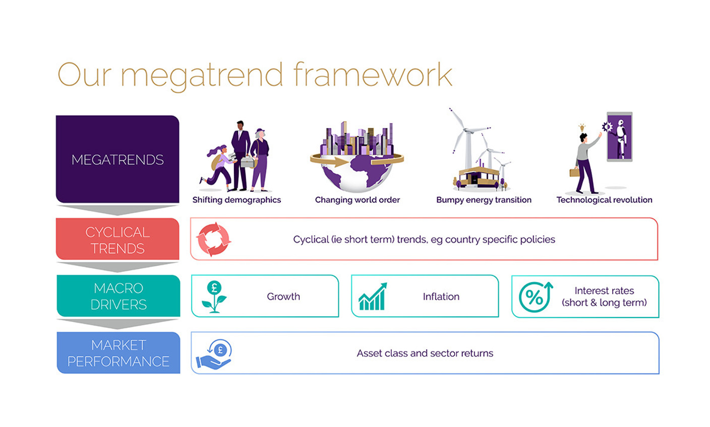 Megatrends | Evelyn Partners